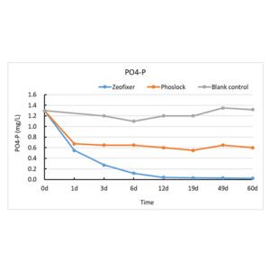 Eastern Node - Phosphorus Sequestering Agent